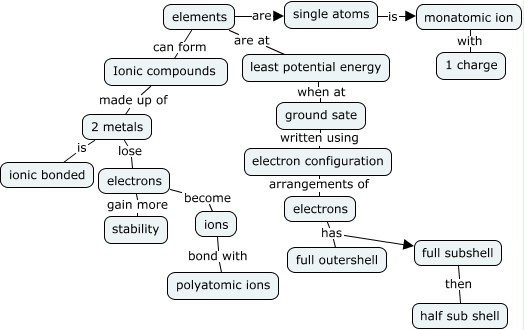 Ionic compounds - Why do elements form ionic compounds?